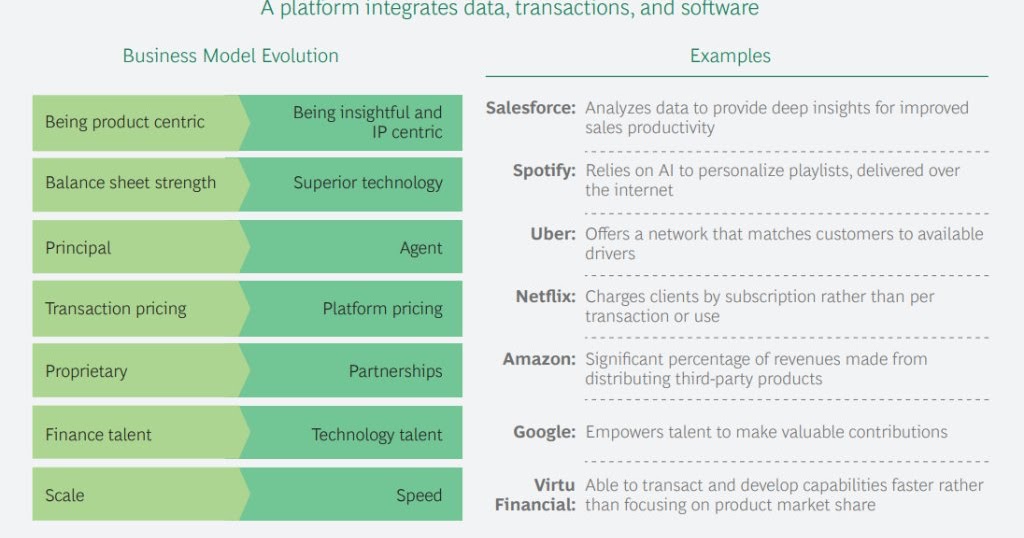 #Business model evolution- shifting to platform model