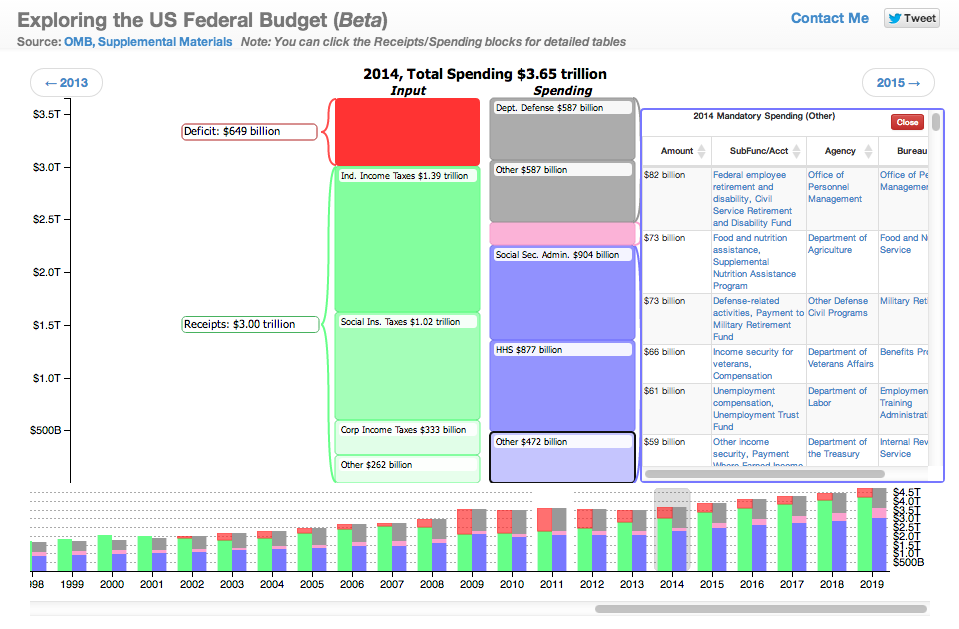 Nowhere Near Ithaca: Exploring the US Federal Budget - an Interactive ...