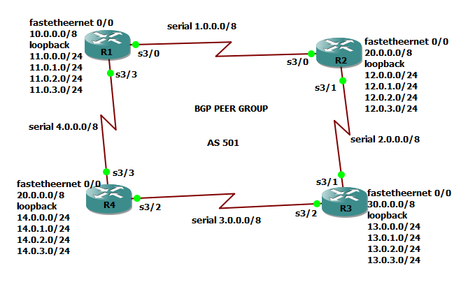 Internetworks: What is BGP Peer Group and How to configure BGP Peer group?