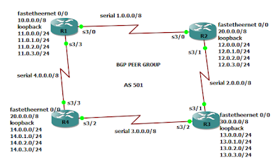 Internetworks: What is BGP Peer Group and How to configure BGP Peer group?