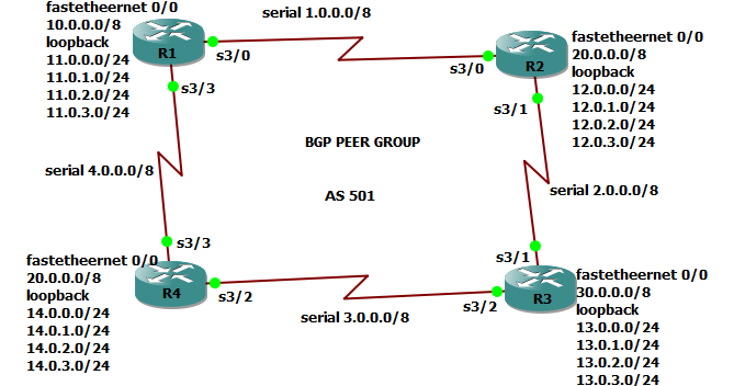 Internetworks: BGP Peer Group and config