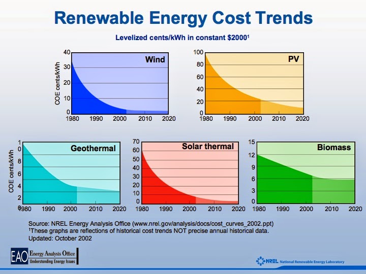 Renewables Are Making Energy Dirt Cheap