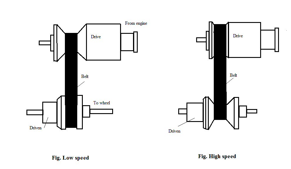 Basic component of an Automobile vehicle.