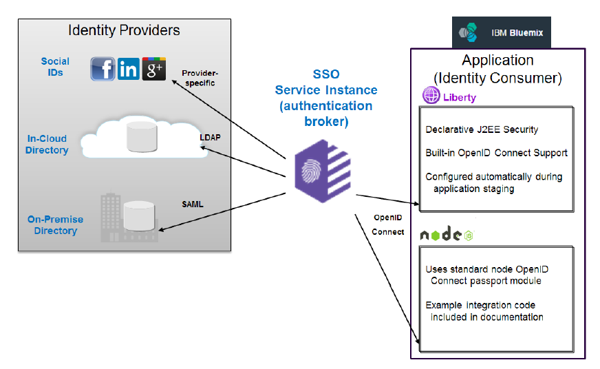 IBM Bluemix : Enhancing Cloud Applications using Managed Services ...