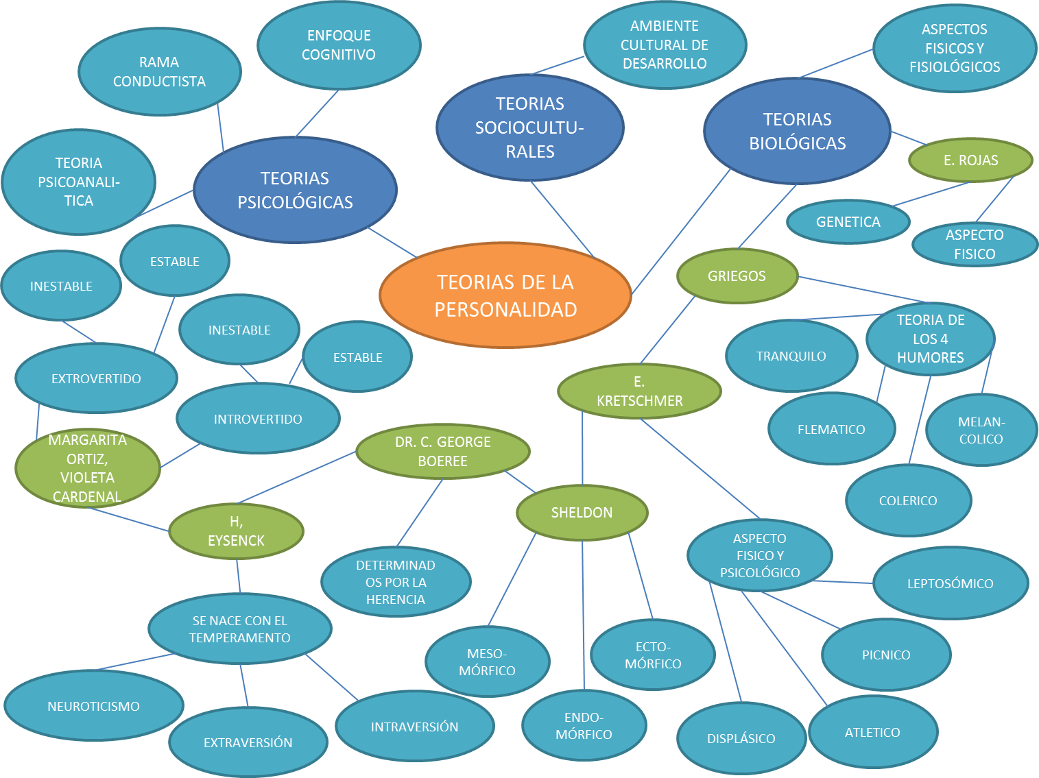 TEORIAS Y MODELOS QUE SUSTENTAN EL ESTUDIO DE LA PERSONALIDAD: 2015