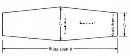 Aeromodelismo: Alas: Geometría del ala
