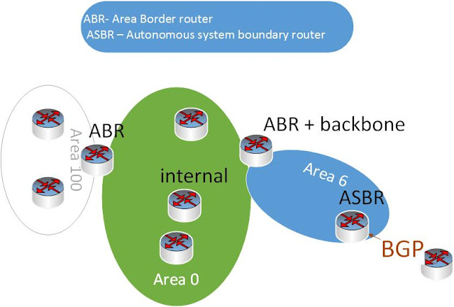 JNCIS-SP: Junos Intermediate Routing