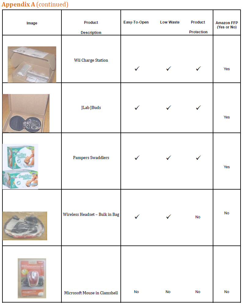 Alan Chem Industrial & Consumer Packaging Design Blog: 亞馬遜簡易包裝與電商運銷包裝 ...