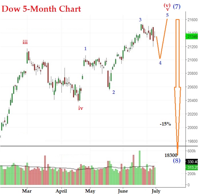 Dow - about to end its major wave (7) | Sharetisfy