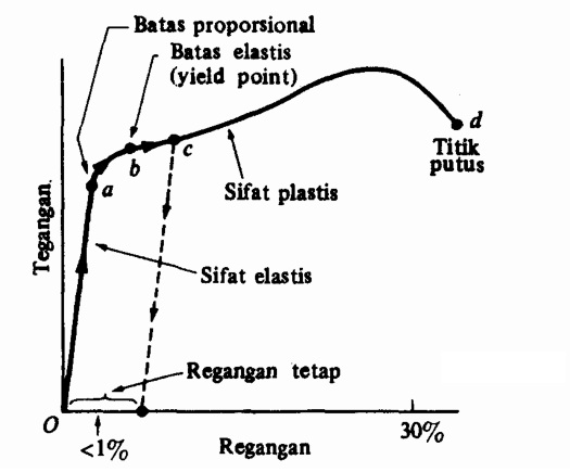 MATERI SIFAT ELASTISITAS BAHAN