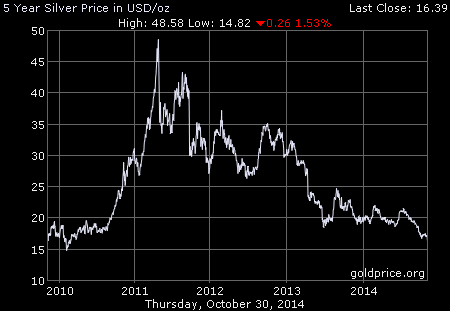Silver and Gold Prices: October 2014