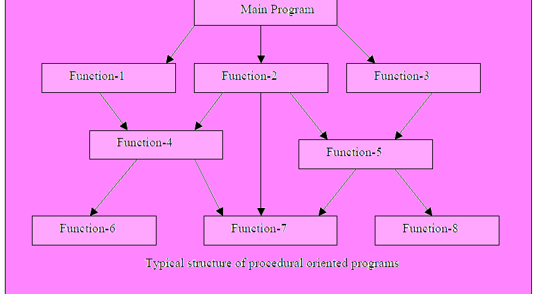 All About Programming Languages Procedural Programming Procedure Oriented Programming 