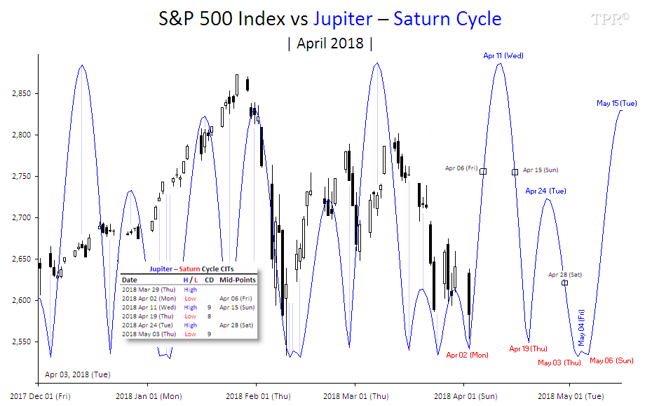 Time Price Research: S&P 500 Index vs Jupiter – Saturn Cycle | April 2018