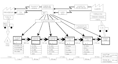 Tendencias en la Ingenieria Industrial: Value stream mapping (VSM)