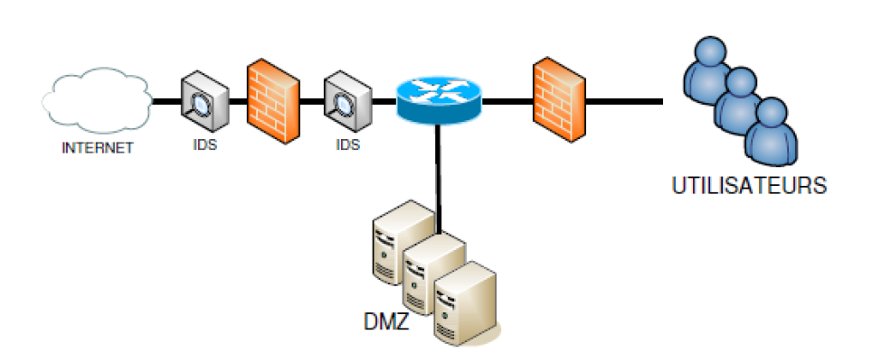 Réseaux et Sécurité Informatique: Les IDS/IPS SNORT