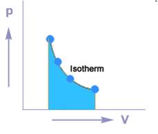 Chemistry Notes: Isothermal Process