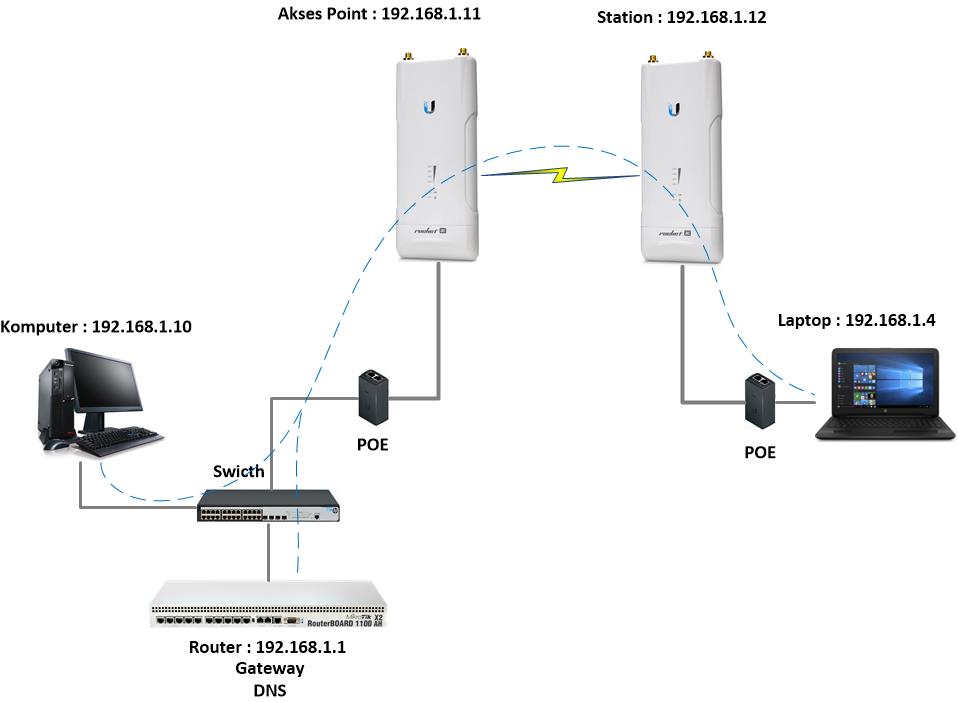 radiowireless: Setting UBNT Airmax, Bridge dan PtP Link