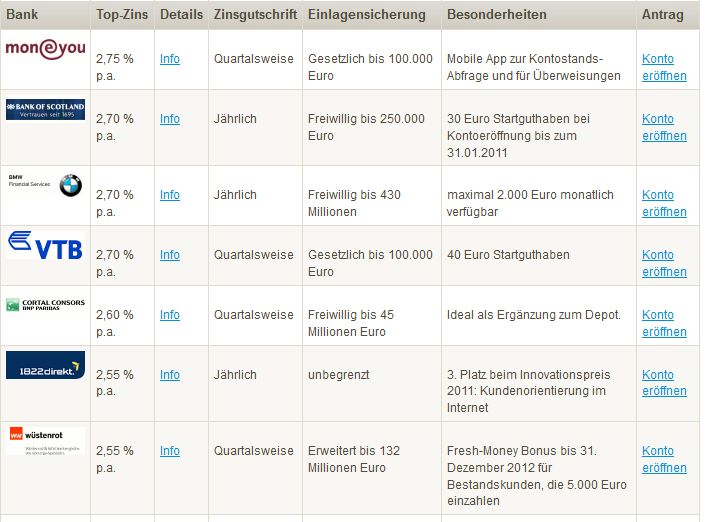 Tagesgeld im Vergleich auf tagesgeldkonto.in
