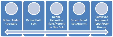 Project Management & Technology Fusion: Hyland - OnBase