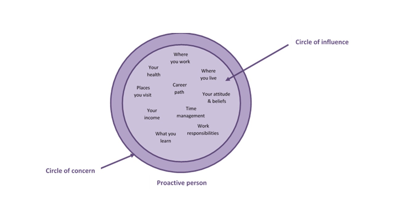 Stephen Covey’s Circles of Concern & Influence | Northamptonshire Chamber