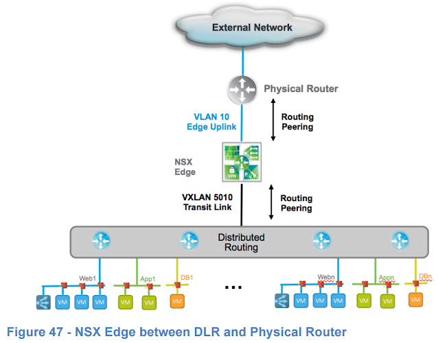 VMware NSX 筆記 (4) - NSX Routing ~ 不自量力 の Weithenn