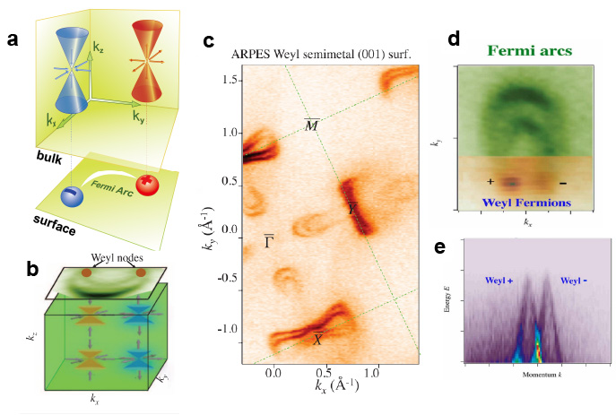 2Physics: Discovery of Weyl Fermions, Topological Fermi Arcs and ...