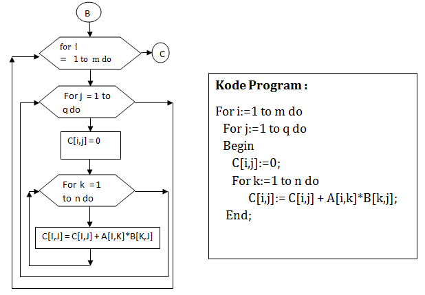 Dasar Pemrograman Komputer: Program Perkalian Matriks