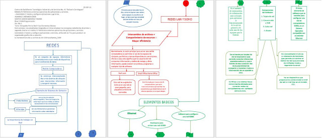 Mapa Conceptual ~ Erick Marcela Submodulo 2 "Inst. Conf. Ap. y Serv."