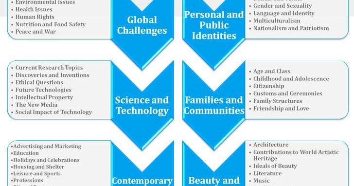 CFB World Languages: Middle school AP training