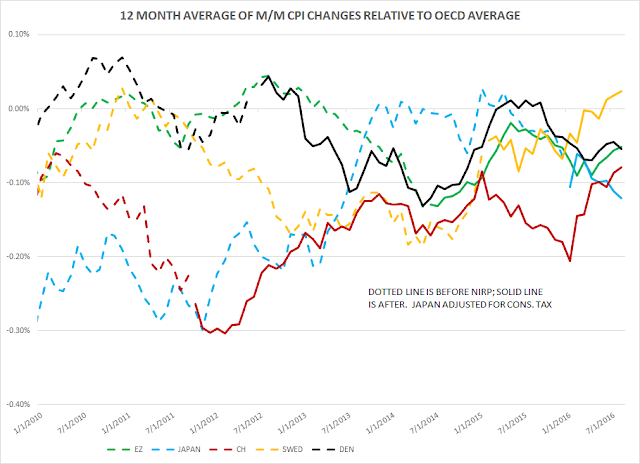 The impact of NIRP on inflation: some empirical evidence ~ Macro Man