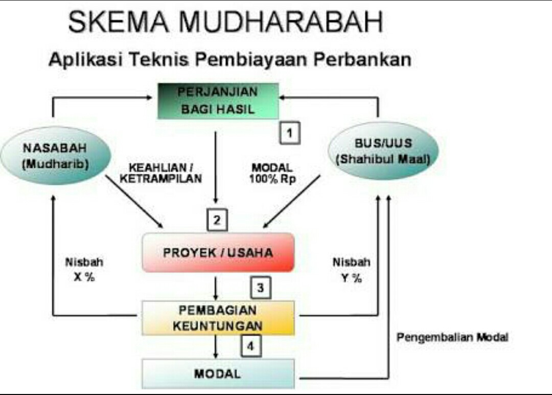 MENGENAL MUDHARABAH DALAM ISLAM