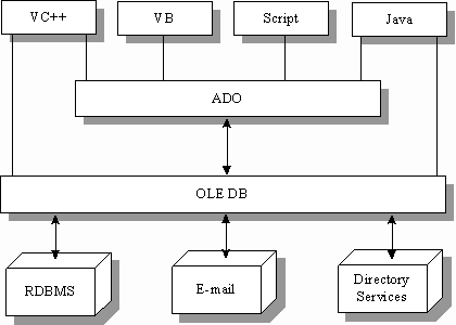 wood's: MSSQL ODBC vs OLEDB vs ADO