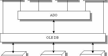 wood's: MSSQL ODBC vs OLEDB vs ADO