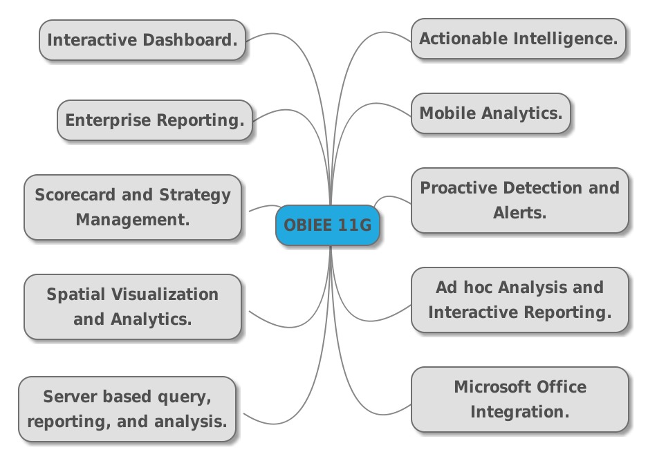 Rahmat Dtrainee What Is Obiee
