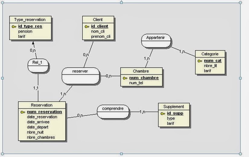 Merise - Cours ofppt