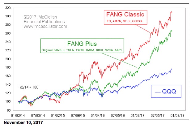 Advancing Time: The FANG Stocks Have Potential To Really Bite Investors