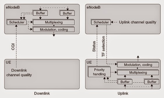 Telecom knowledge and experience sharing: FDD-LTE Air Interface Protocol