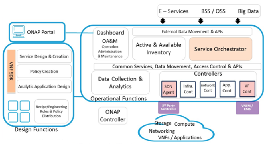 Out With Ecomp And Open O In With Onap Battle For Open Orchestration
