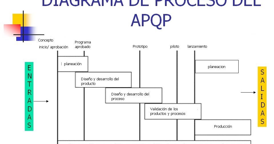 Alvaro Romero: APQP: Advanced Product Quality Planning and Control Plan.