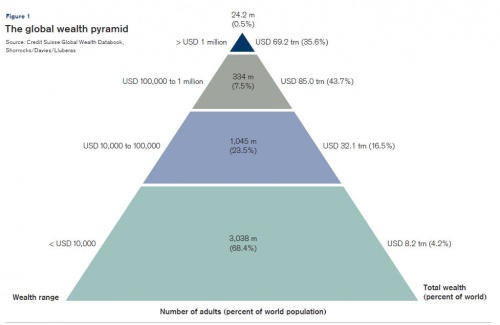 Communist Perspective: Global Wealth Distribution Pyramid