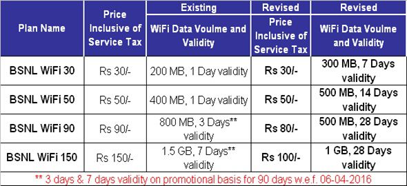 BSNL revised existing WiFi Prepaid plans to offer Extra Data Usage and ...