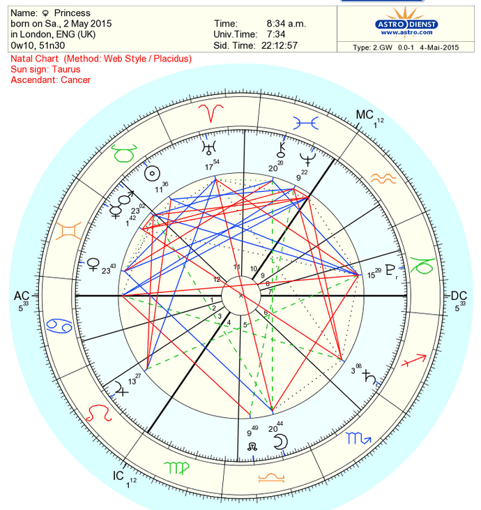 Royal Babies : Prince George Princess Charlotte astrology