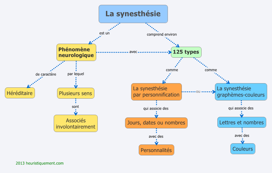 Astuce: réaliser facilement une carte conceptuelle avec XMind