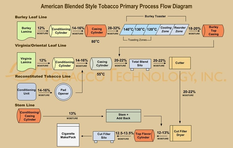 WayOut Village: American Blended Tobacco Primary Process Flow Diagram
