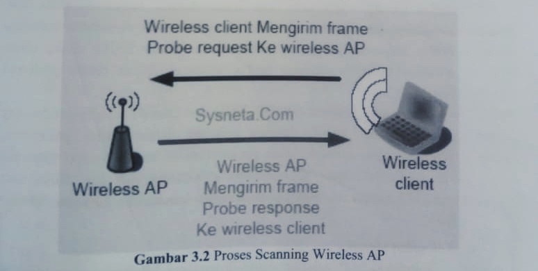 Proses Scanning Wireless