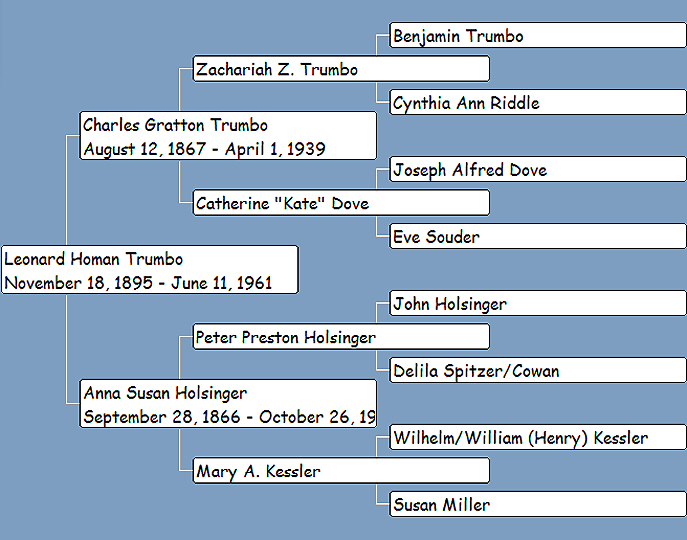 Reflections From the Fence: Families Past :: Pedigree Charts