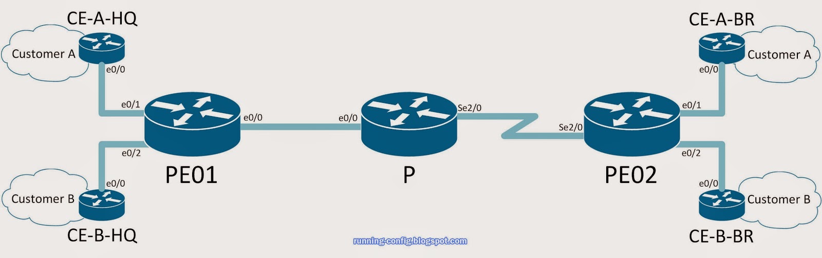 show running-config: VRF Lite คืออะไร