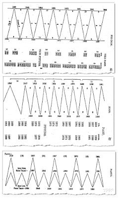 Time-Price-Research: Future Ups and Downs into 2065 | Samuel Benner’s ...