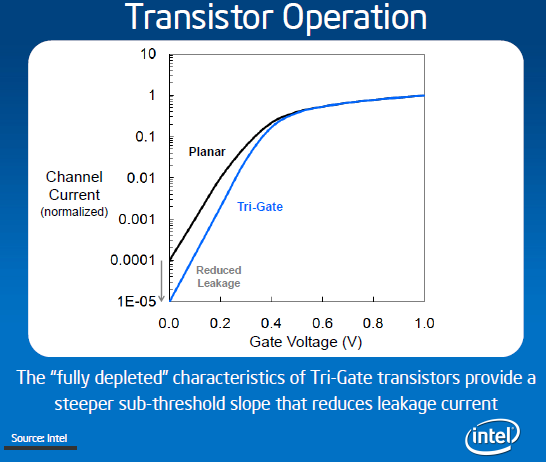 Intel Mass Produced Trigate Transistor technology | NextBigFuture.com
