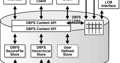 Exadata Data-Base Machine: DBFS - Overview